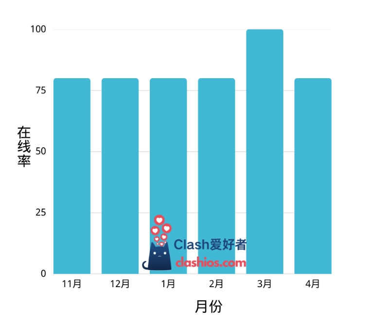 Bitz Net 机场怎么样？Bitz Net 机场节点测速-Clash 爱好者
